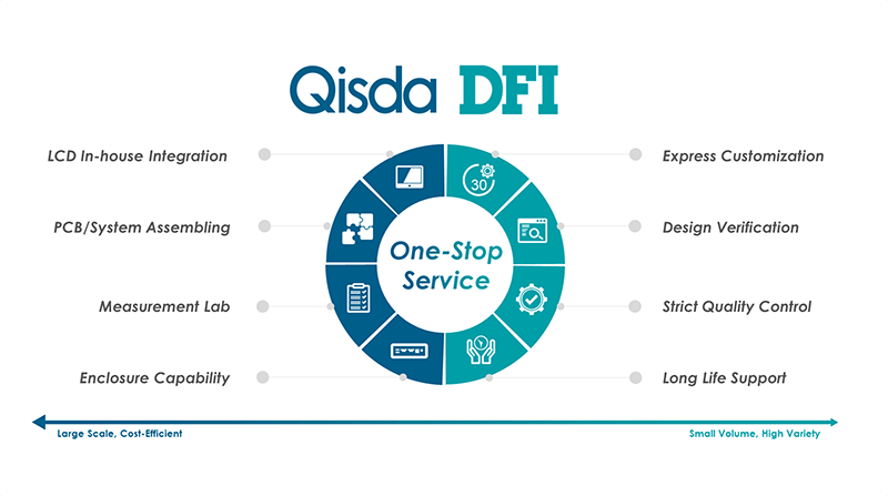 DFI, Now With Qisda - a Top 100 Global Tech Leader, Serves You Better ...